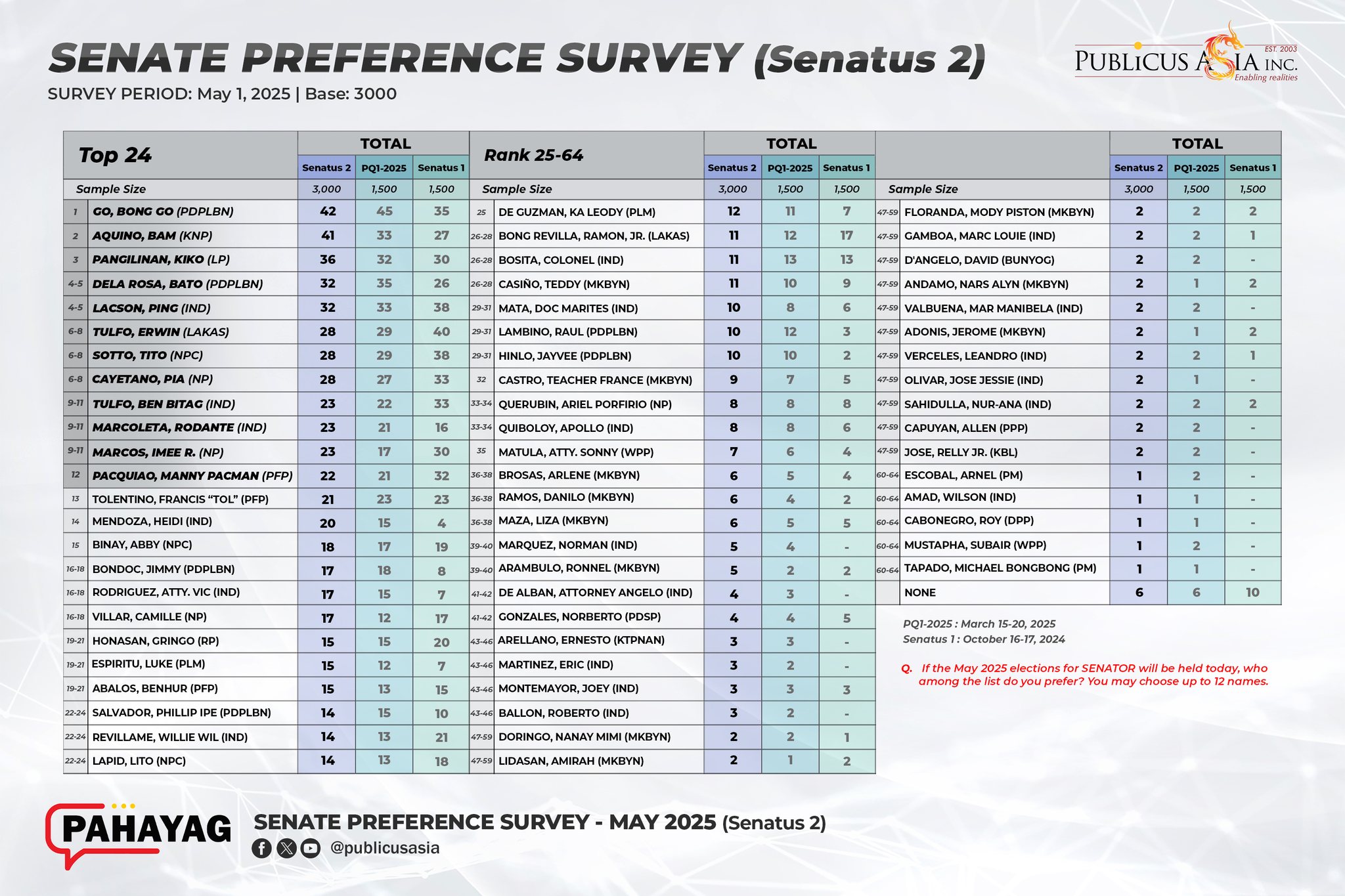 Bong Go, Bam Aquino lead Publicus senatorial survey – CinemaBravo